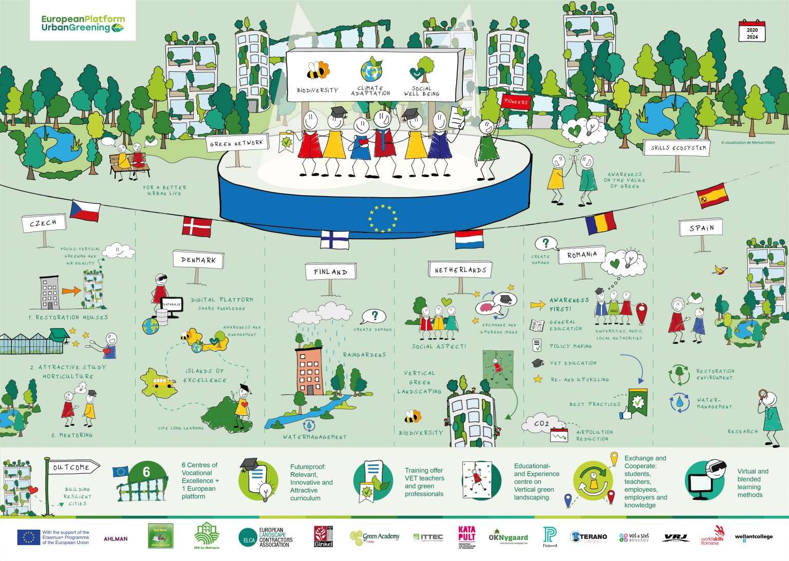 European Platform for Urban Greening: Solid Fundament after Kick-off ...